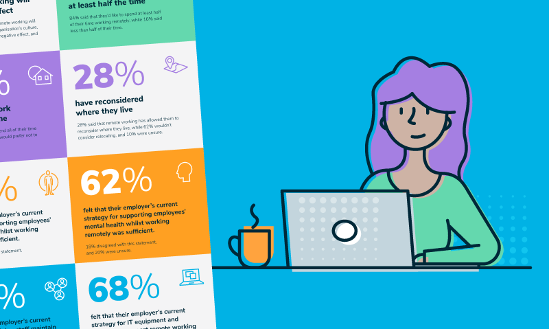 68% of employees feel remote working is having a positive effect - Snap ...