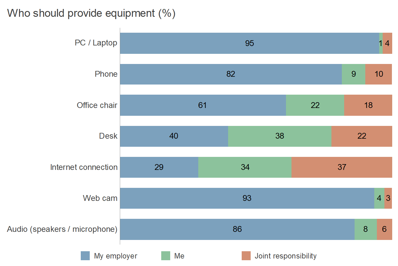 37% of remote workers believe employers have (some) responsibility for ...