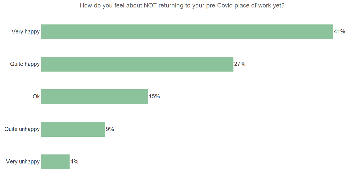 Your feelings on your pre-Covid place of work – Survey Results - Snap ...