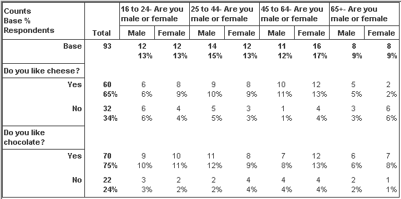Analysing several variables in a single table | SnapSurveys