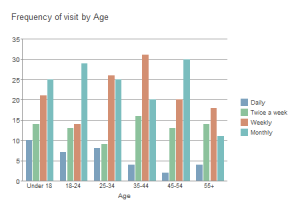 Putting counts and percentages on a bar chart | SnapSurveys