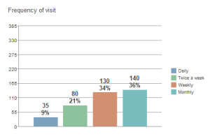 Putting counts and percentages on a bar chart | SnapSurveys