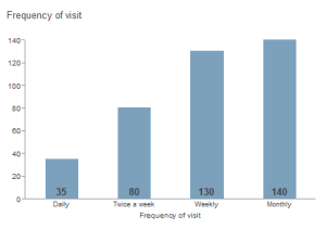 Putting counts and percentages on a bar chart | SnapSurveys