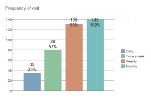 Putting counts and percentages on a bar chart | SnapSurveys
